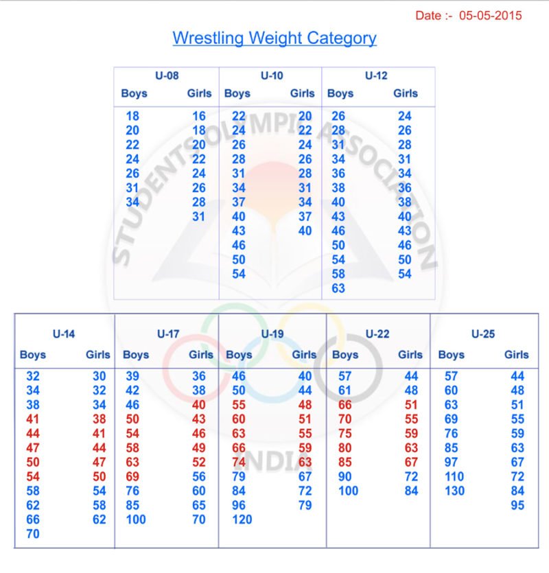 Weight Categories – Students Olympic